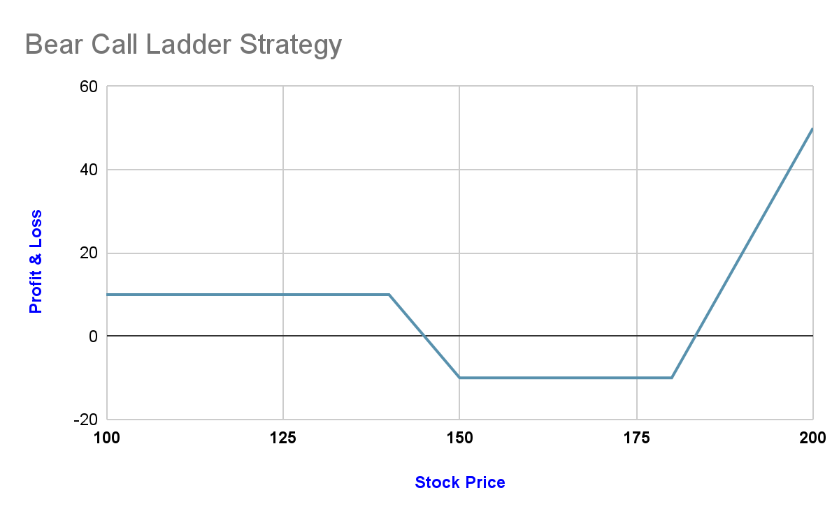 Bear Call Ladder : How does it work? | Share India