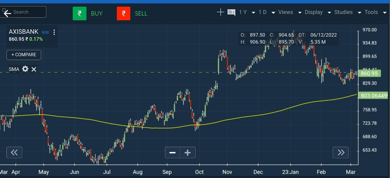 200-Day Moving Average: Meaning, Strategy Guide | Share India