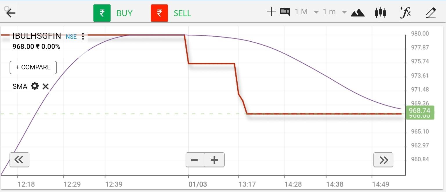50 Day Moving Average : Meaning, Strategy, Guide | Share India
